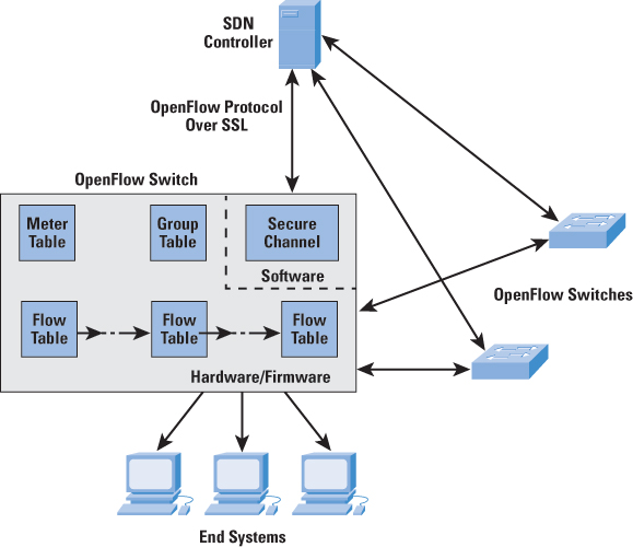 ¿Qué soluciones SDN hay?